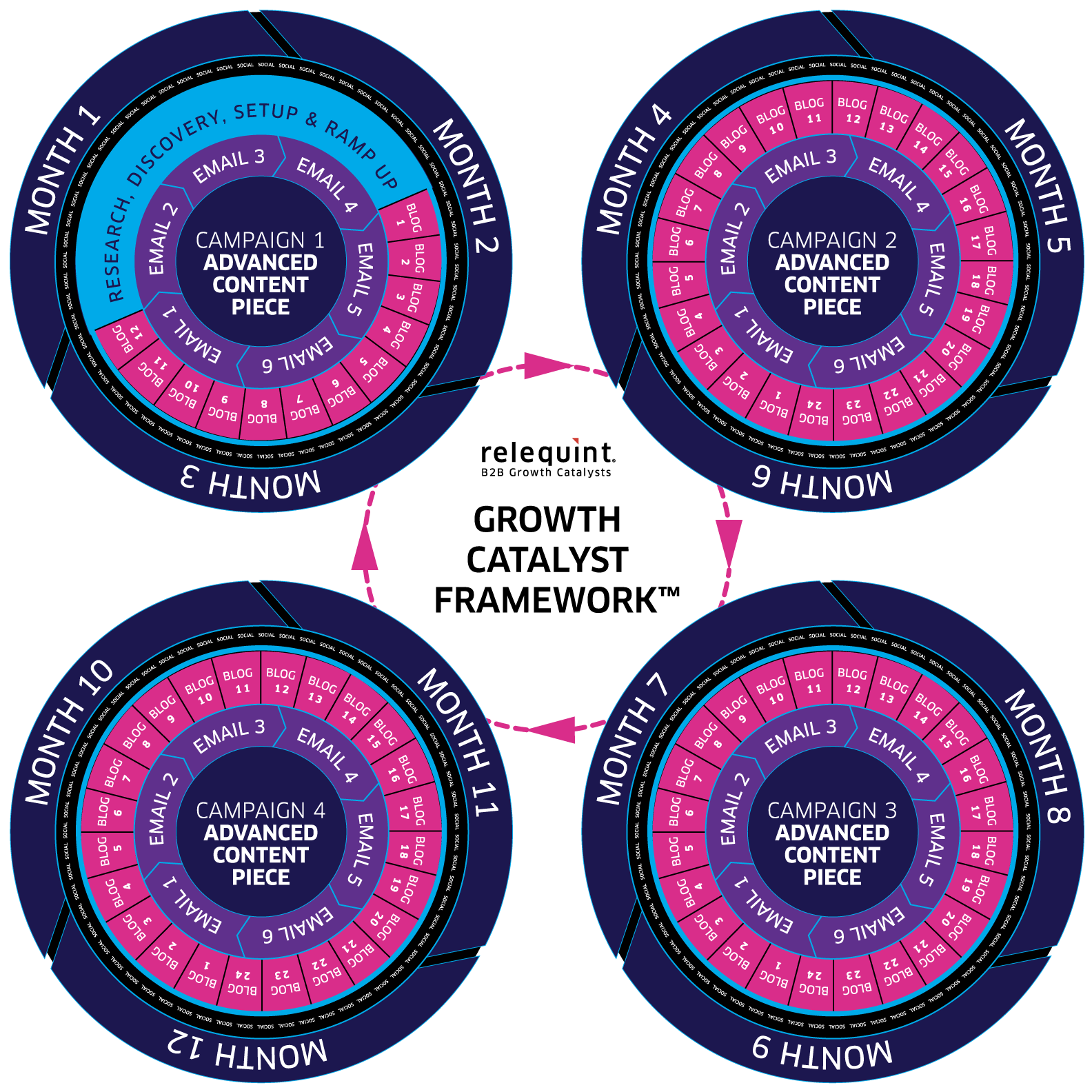 Growth Catalyst Framework