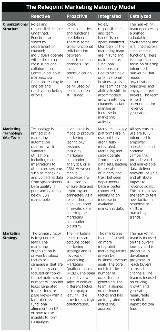 How The 4 Stages of Marketing Maturity Evolve Your B2B Marketing