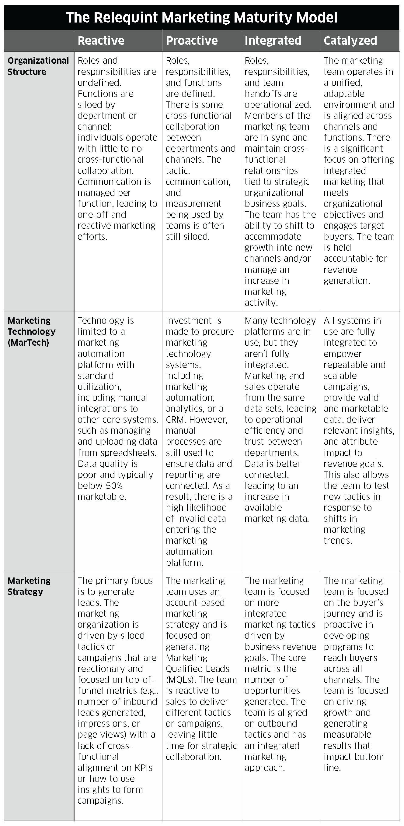 How The 4 Stages of Marketing Maturity Evolve Your B2B Marketing
