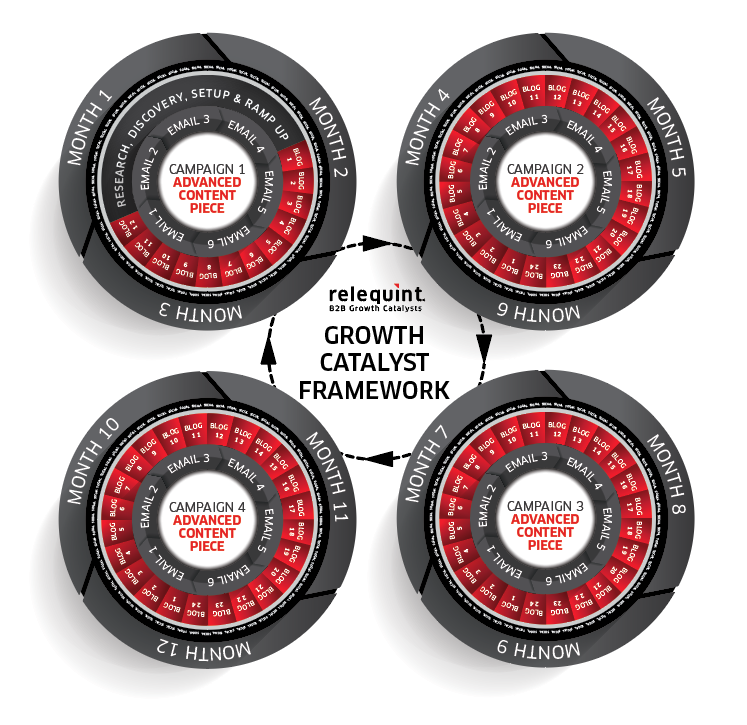 Overview of the Growth Catalyst Framework